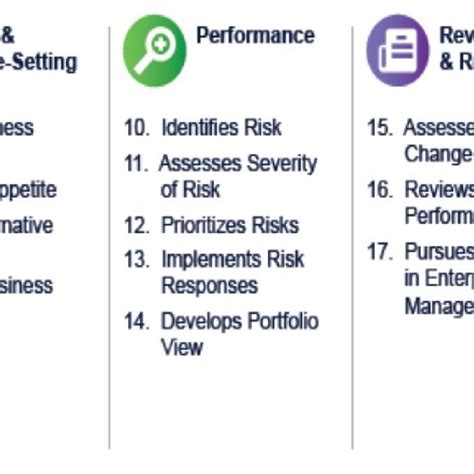 Twenty Principles Under Five Components Of The Coso 2017 Framework Download Scientific Diagram