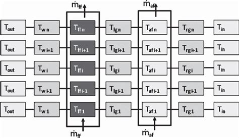 System Model Scheme And Related Implemented Sub Models Corresponding To Download Scientific