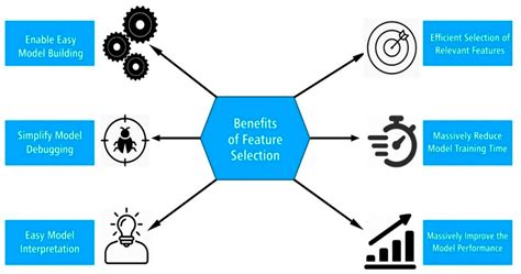 Feature Selection And Ensemble Based Intrusion Detection System An Efficient And Comprehensive