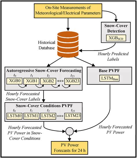 The Schematic Of The Proposed Pv Power Forecasting Approach Download Scientific Diagram