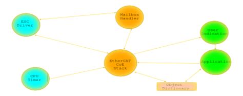 Ethercat Examples