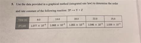 solved 5 use the data provided in a graphical method