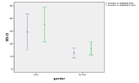 Comparison Of Stuttering Severity In Both Languages According To Gender Download Scientific