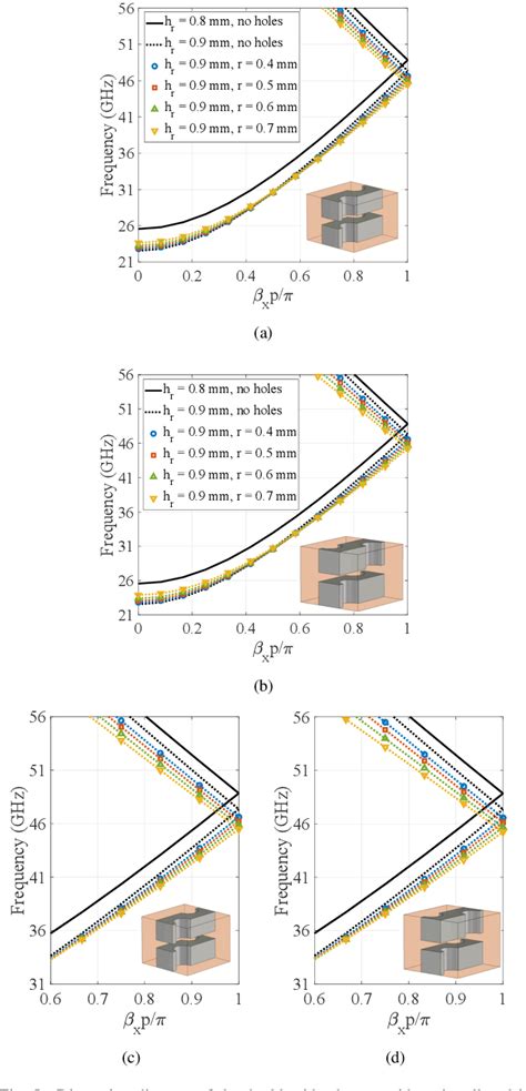 Figure 1 From Application Of Glide Symmetry To Ridged Waveguides Semantic Scholar