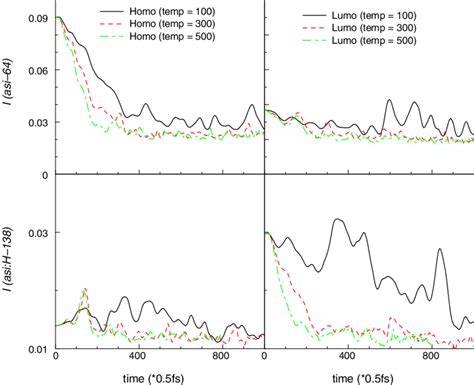 Thermally Induced Delocalization The Time Evolution Of The