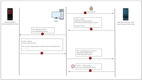 Csrf Token Understanding The Consequences Of Incorrect Post