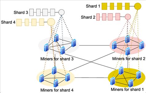 Example Of A Blockchain Sharding Download Scientific Diagram