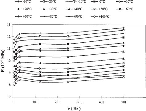 Logarithm Of Dynamic Conservation Modulus As A Function Of Temperature