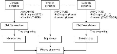 Figure 1 From Phrase Alignment In Parallel Treebanks Semantic Scholar