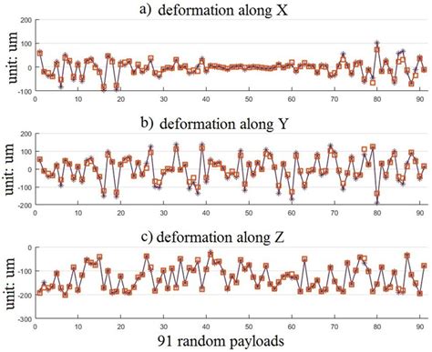 Prediction Of Assembly Deformation In Untrained Domain Download