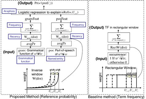 Proposed Method And Baseline Method Download Scientific Diagram