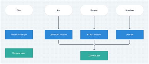 the evolution of ddd layered architecture by dwen itnext
