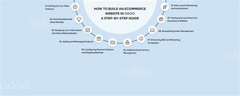 Build An Odoo Ecommerce Website Step By Step Guide Webbycrown