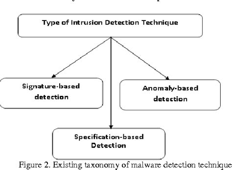 Figure 2 From A New Generic Taxonomy On Hybrid Malware Detection Technique Semantic Scholar