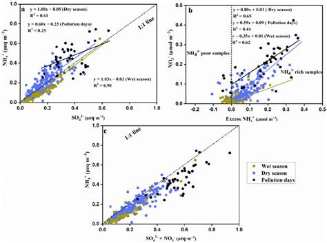 Linear Correlations Between Anions And Cations A So4 2− And Nh4