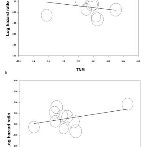 Meta Regression Analysis For The Effect Of Variables Of A Tnm And B Download Scientific