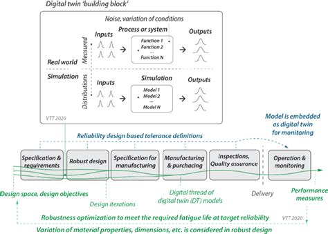 Illustration Of The Robust Design Process The Basic Parametric Digital Download Scientific
