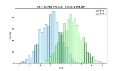 Matplotlib中如何绘制两个直方图并排显示极客教程