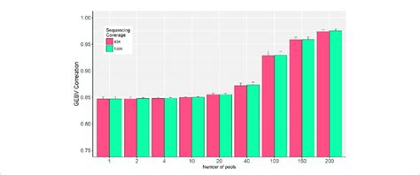 Correlation Between Genomic Breeding Values Gebv Estimated From Download Scientific Diagram