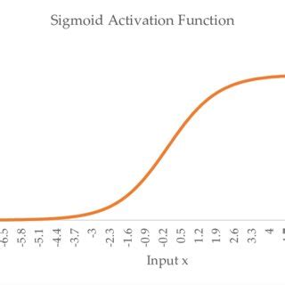 Graphical Representation Of The Sigmoid Activation Function Download Scientific Diagram
