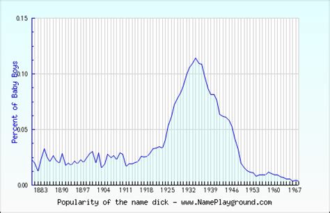 Dick As A First Name Or Baby Name