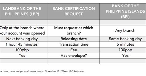 Bank Certification Request Landbank Vs Bpi Kriezeldaria