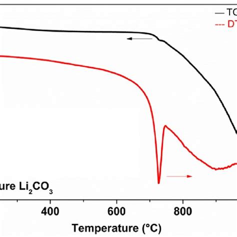Tg Dta Curves Of Pure Li 2 Co 3 At 10 °c Min Download Scientific Diagram