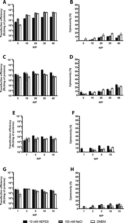 Transfection Efficiency And Cytotoxicity In Complete Medium Of Cationic