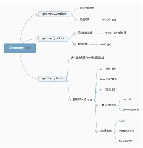 three 几何体顶点 three js教程