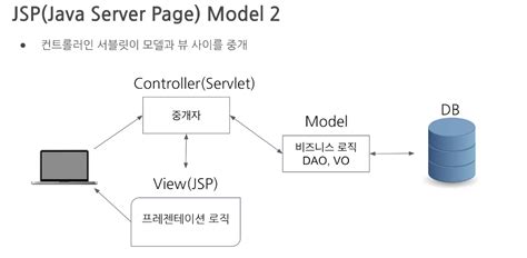 Variety Of Mvc Jsp Model