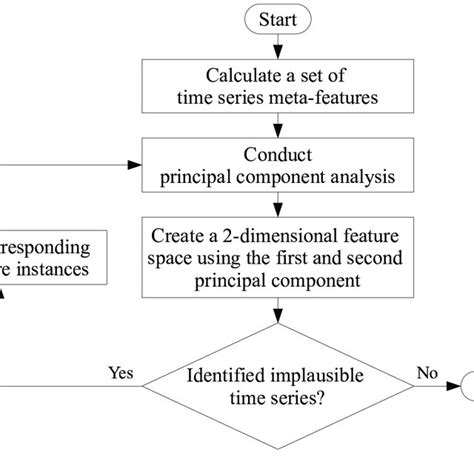The Flow Chart Shows Each Step Of The Approach A Set Of Time Series Download Scientific