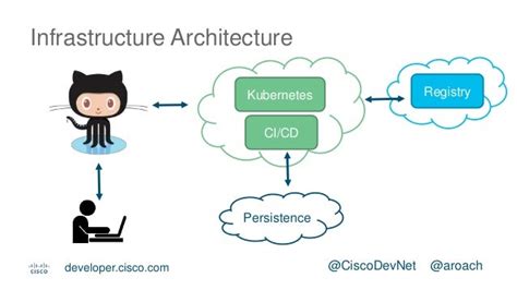 Containerizing A Rest Api And Deploying To Kubernetes