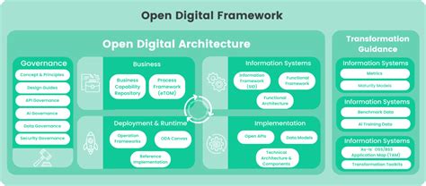 Open Digital Architecture A Solution For IT Agility In Telecoms