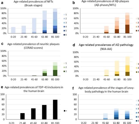 Interactions Of Pathological Proteins In Neurodegenerative Diseases Pmc
