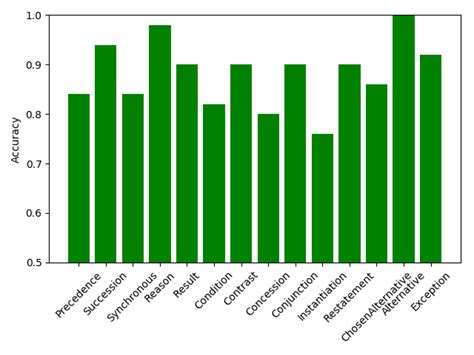 Human Annotation Of Discourse Relation Extraction Quality Download