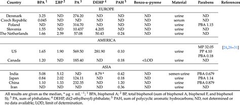 Levels Of Selected EDCs In Human Samples Ng ML Download Scientific Diagram