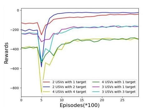 Sensors Free Full Text Dynamic Navigation And Area Assignment Of Multiple Usvs Based On