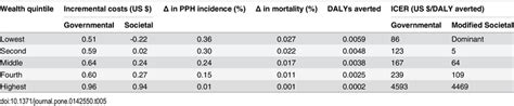 Incremental Costs Incremental Outcomes And Incremental Download Table