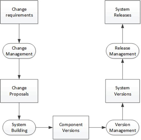Software Configuration Management Activities Sommerville 2011 P 683 Download Scientific