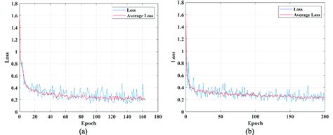 Loss Curves Of Object Detection Training A Pre Op Training B Download Scientific Diagram