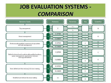 Job Evaluation And Grading Process And Systems Riset