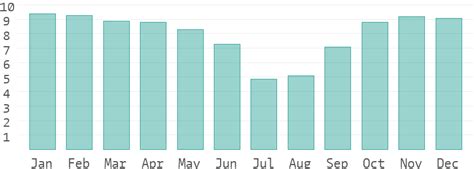 Climate And Temperatures In Eritrea