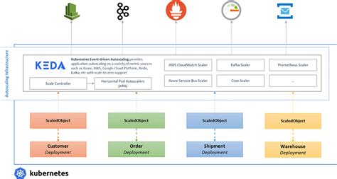 dynamic scaling with kubernetes event driven autoscaling keda by