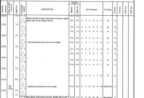 Questions Regarding Using Average Values Of Spt N Values Eng Tips