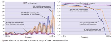 Optimizing An Rf Transmission Line Times Microwave Systems