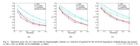 deep learning hierarchical representations for image steganalysis【ye