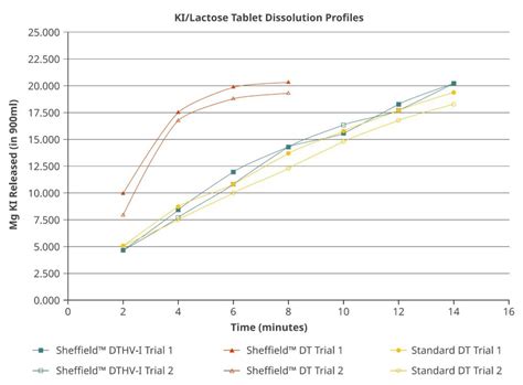 Facilitate Precise Direct Tableting Operations By Producing Uniform Hard Tablets That Meet