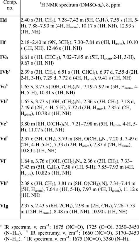 Spectral Parameters Of Some Compounds Ii Vi Download Table