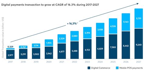 Digital And Alternative Payment Trends Worldwide