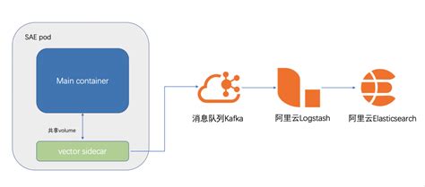 一文搞懂 sae 日志采集架构 知乎